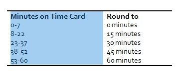 Rounding Rules and Employees Clocking in Early | MRA